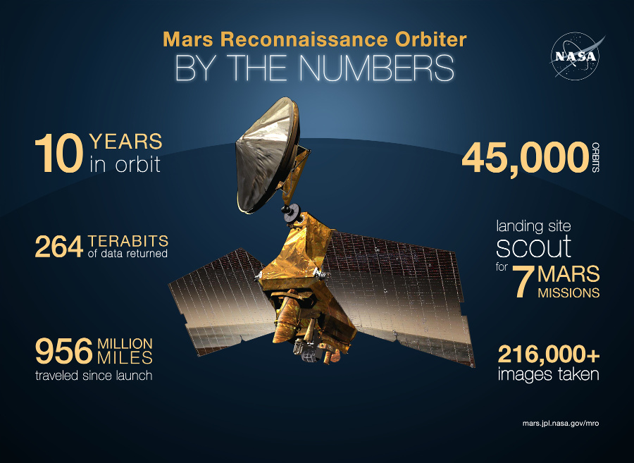 Ten years of discovery by NASA’s Mars Reconnaissance Orbiter ...